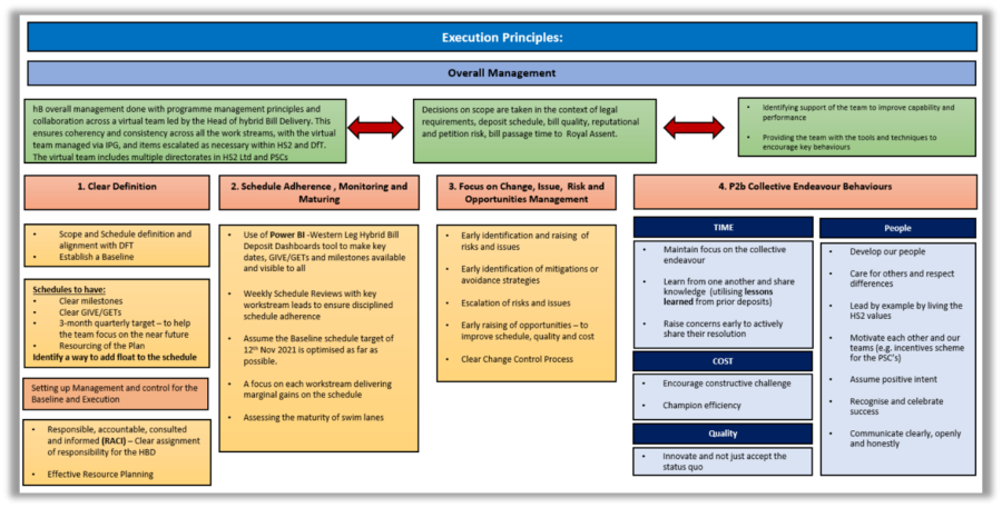 Programme management techniques and tools for complex hybrid Bill ...