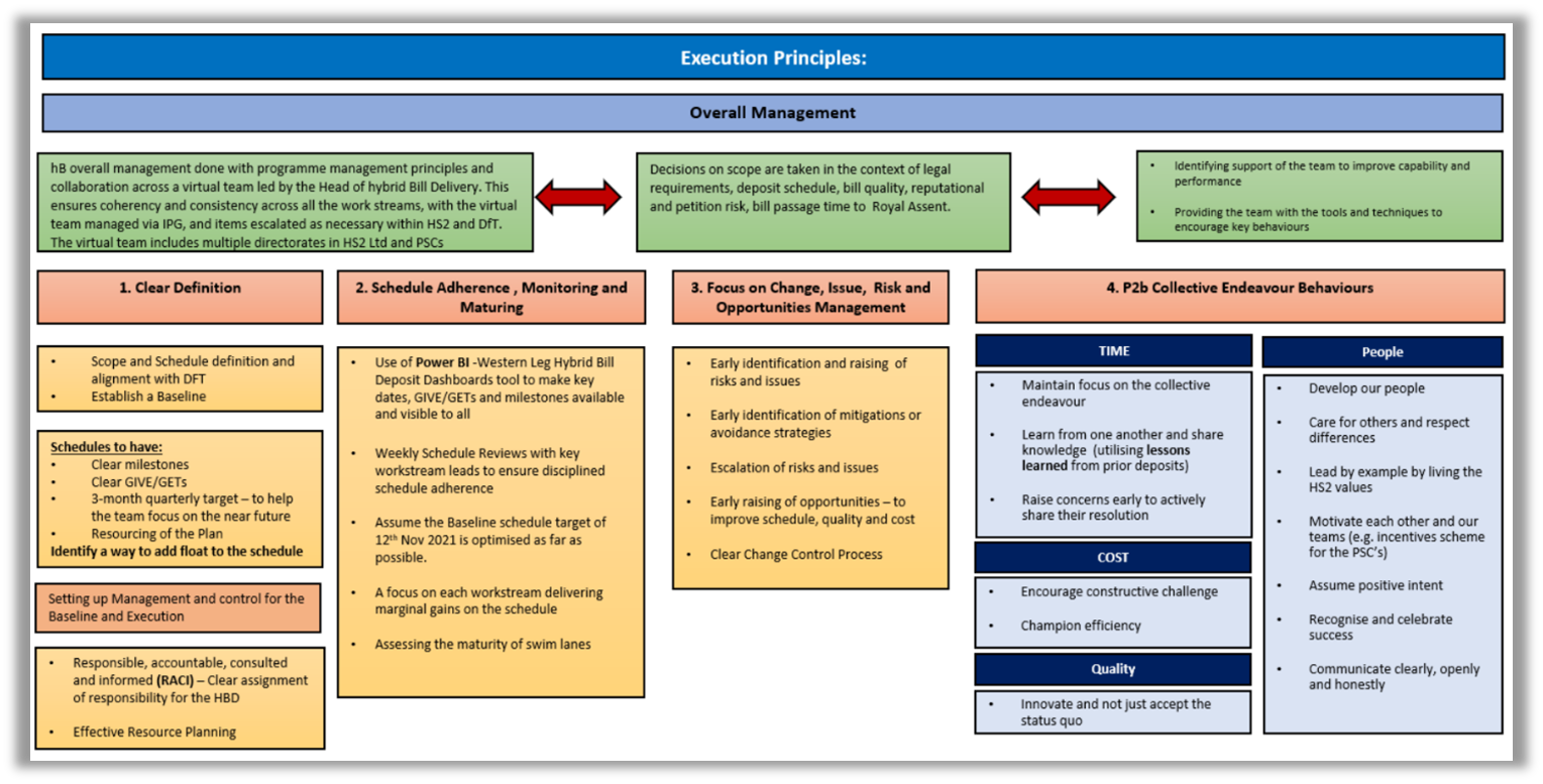 Programme management techniques and tools for complex hybrid Bill ...