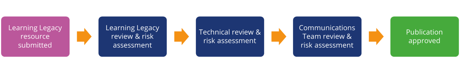 Creating the HS2 Learning Legacy - HS2 Learning Legacy