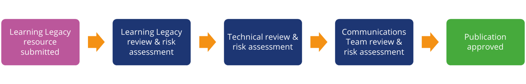 Creating the HS2 Learning Legacy - HS2 Learning Legacy