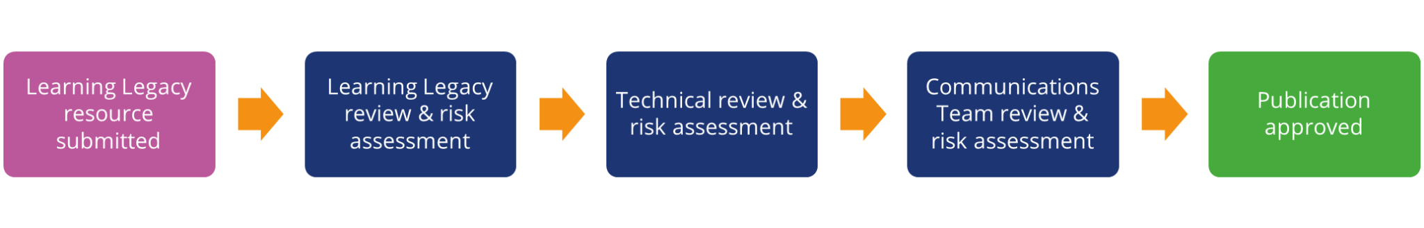 Creating the HS2 Learning Legacy - HS2 Learning Legacy