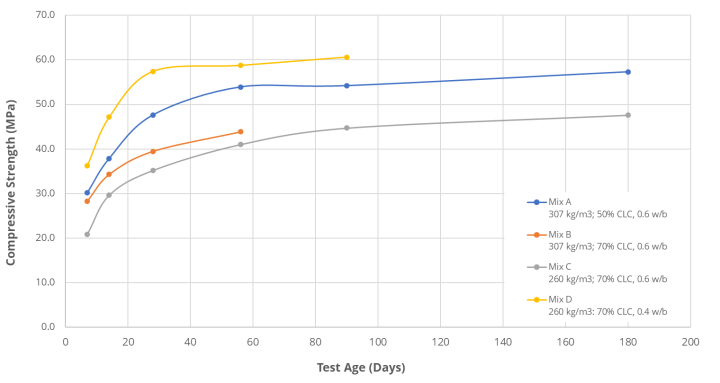 Transformation of London Clay into construction resources: Calcined ...