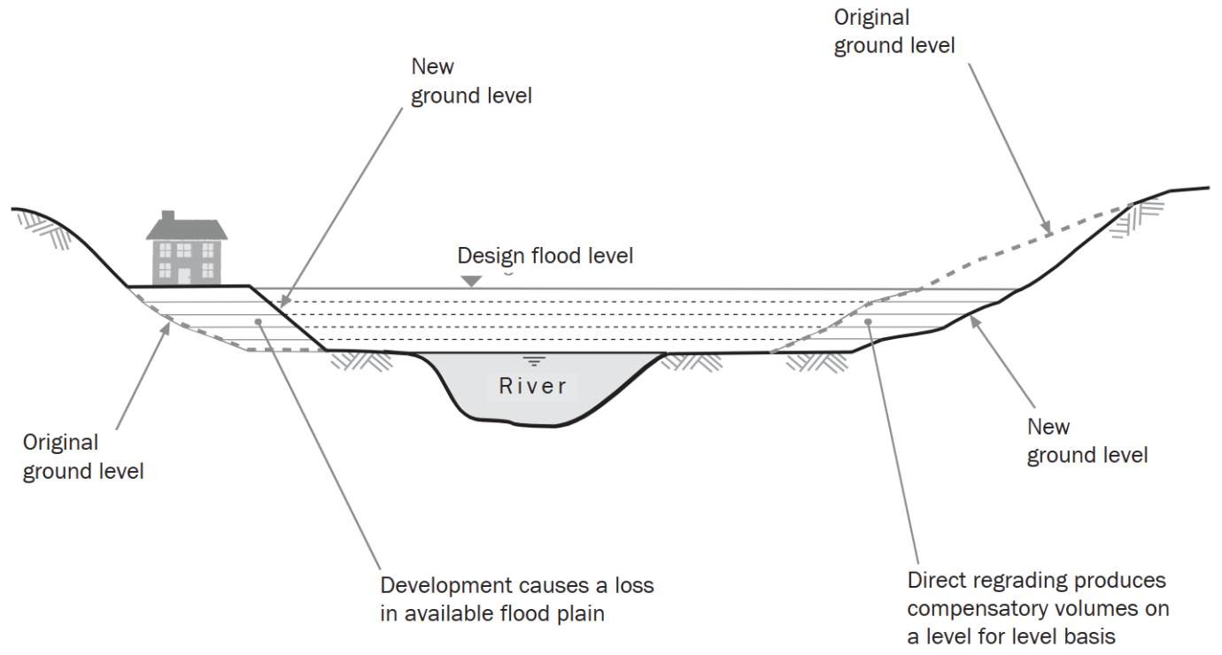 Replacement Floodplain Storage : Linking Engineering and Environmental ...