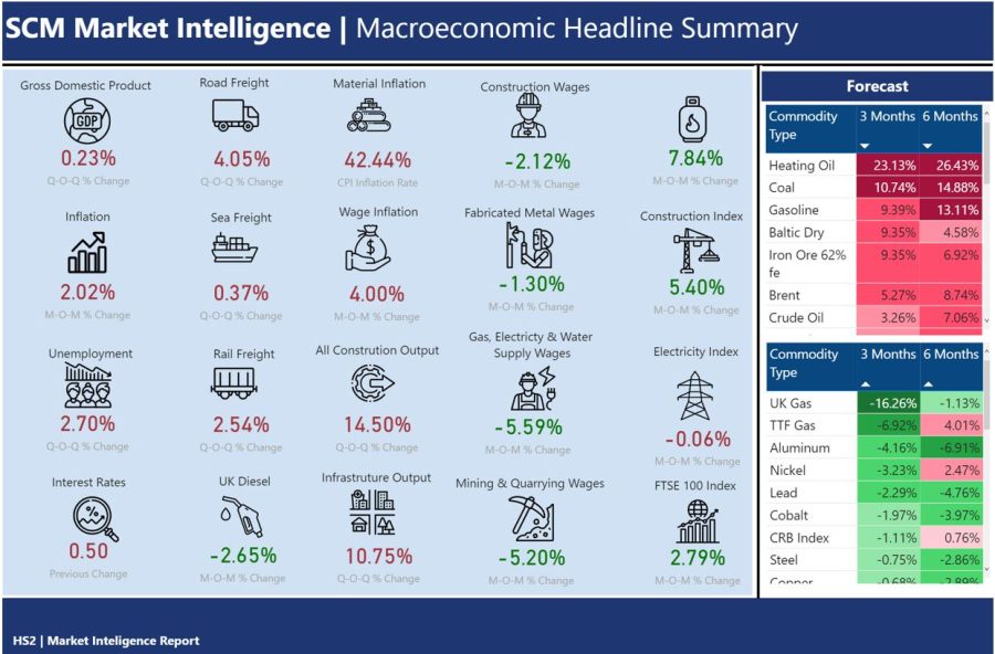 HS2 Supplier and Market Risk Monitoring - HS2 Learning Legacy