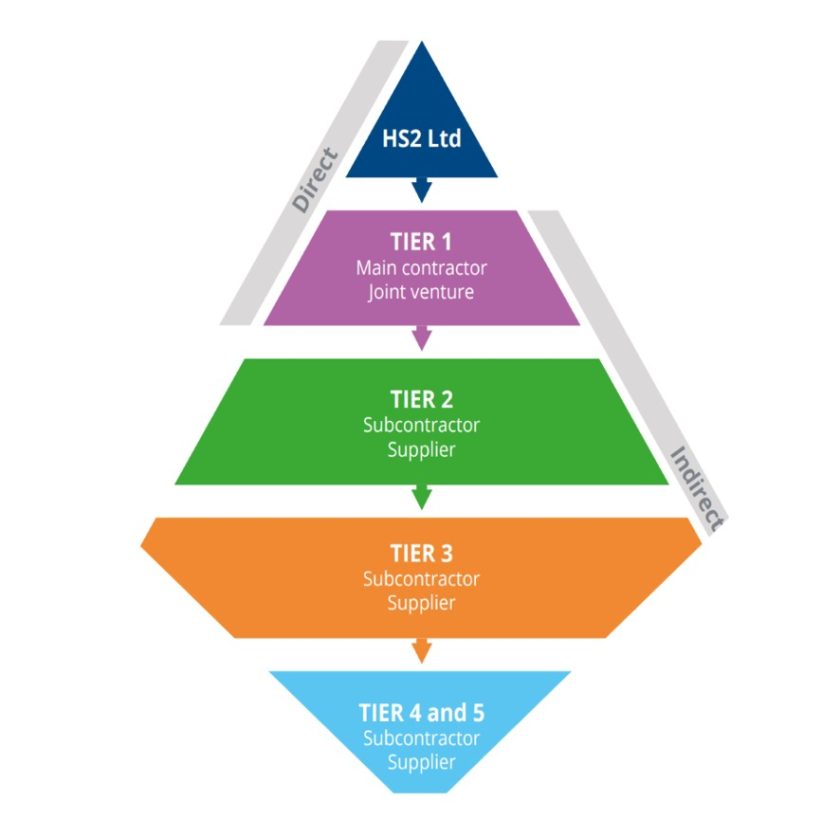 Collaborative Strategies for Resource Optimisation in HS2 – Supply ...