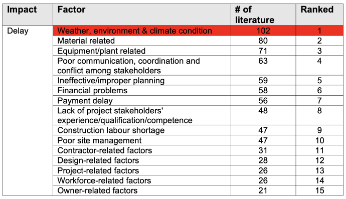 A Weather Resilient Approach to Construction – Lessons from Align Joint ...